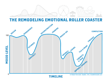 The Remodeling Emotional Roller Coaster - Model Remodel